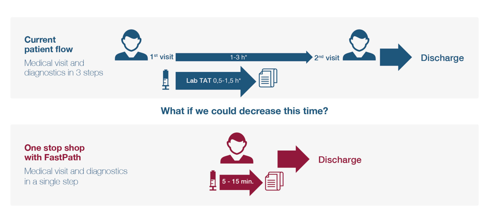 The FastPath Lab-on-a-Cart - PixCell Medical